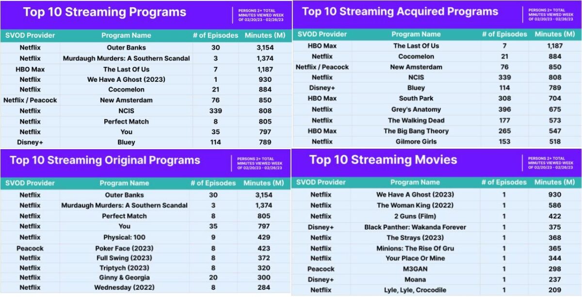 Last Week's Non-Public Nielsen Numbers BAD for Disney+