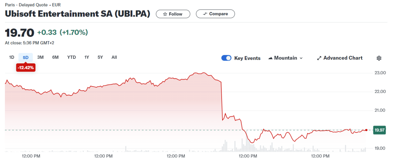 Ubisoft's Stock Plummets 12% Despite Exceeding Sales Targets